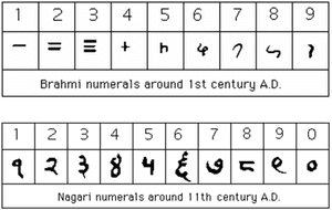 Brahmi And Nagari Numbers GIF | GIFDB.com